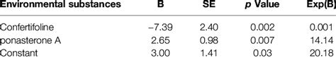 Multivariate Forward Stepwise Logistic Regression Analysis The