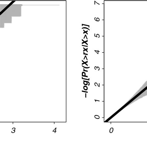 Diagnostic Qq Plot For The Marginal Tail Of The Squared Garch Models A3 Download Scientific