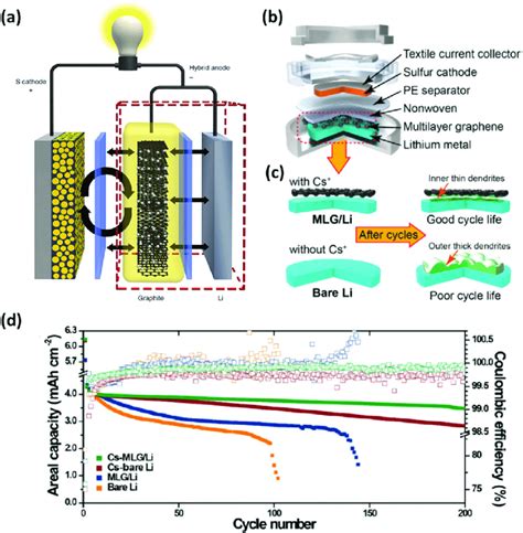Using An Interlayer Composed Of Nanomaterials For Li Anode Protection