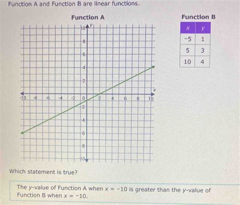 Solved: Function A and Function B are linear functions. Function A Function B Which statement is ...