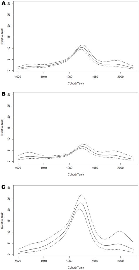 Cohort Effect From The Full Apc Model For All A Male B And Female
