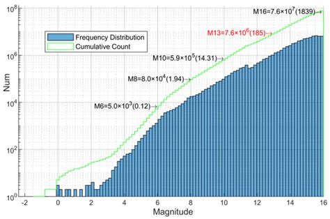 Remote Sensing Free Full Text A Robust High Accuracy Star Map Matching Algorithm For Dense