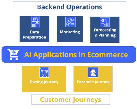 Infographic Ai And Ecommerce Key Use Cases — Ecommerce Training