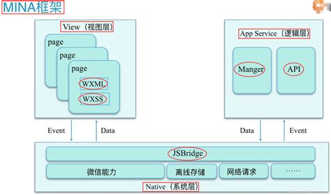 小程序的开发框架——mina框架 Csdn博客