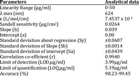 Optical Characteristics And Validation Parameters Of Levodopa Download Table