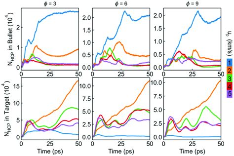 history of the number of hcp atoms n hcp in bullet and target for