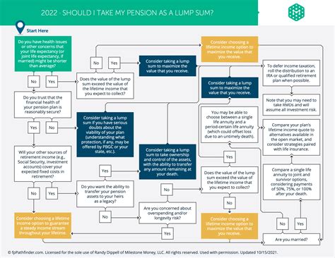 Should I Take My Pension As A Lump Sum Milestone Money
