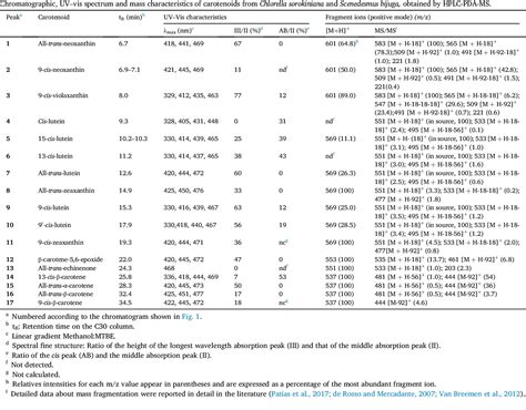 table 1 from hplc pda ms ms as a strategy to characterize and quantify