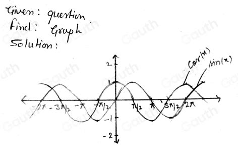 Solved Sketch Graphs Of Both Sinx And Cosx Be Sure To Label The X And Y Axis Appropriately Yo