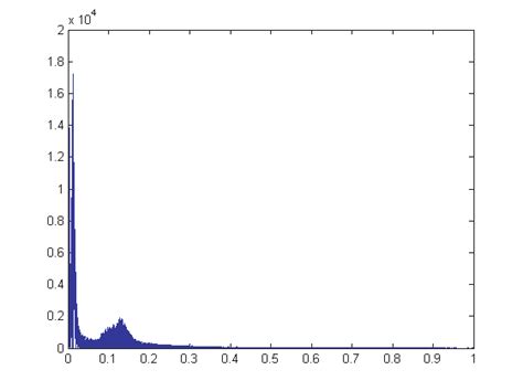 Histogram Of Pixel Intensities Of Entire Set Of Slices Of The Mr Images