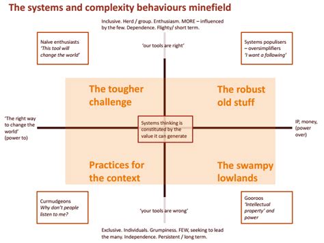 Systems Thinking Complexity Cybernetics Systems Thinking Open