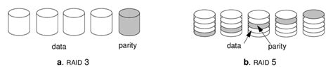Data And Parity Layout For Two Different RAID Levels Download Scientific Diagram