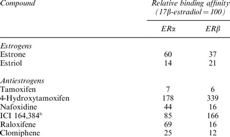 Relative Binding Affinities Approximate Of Selected Estro Gens