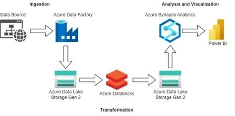 Azure Azure Dataengineering Etl Bigdata Azuredatafactory Databricks Mohammad Nazim