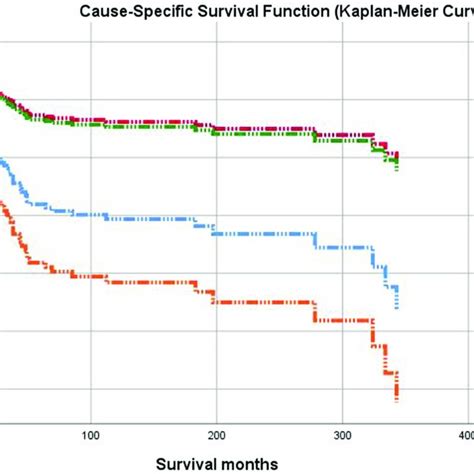 Kaplan Meier Plot Shows The Differences In Cumulative Cause Specific