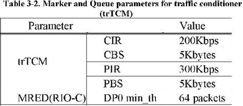table 3 2 from design of traffic conditioner using marking algorithm on