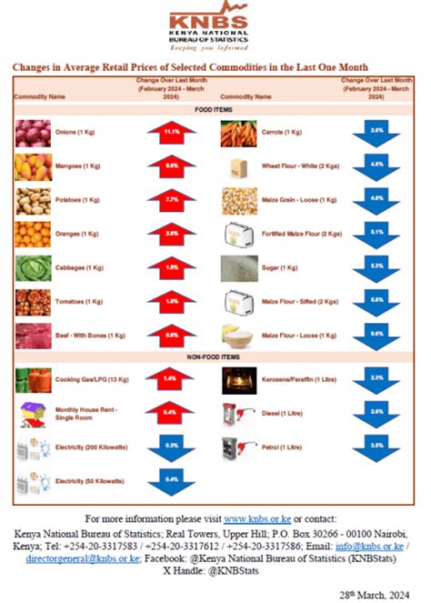 Cpi And Inflation Rates Kenya National Bureau Of Statistics