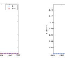 The PDF Curves Of Y For Zero Mean Gaussian Host Data With Variance Download Scientific Diagram