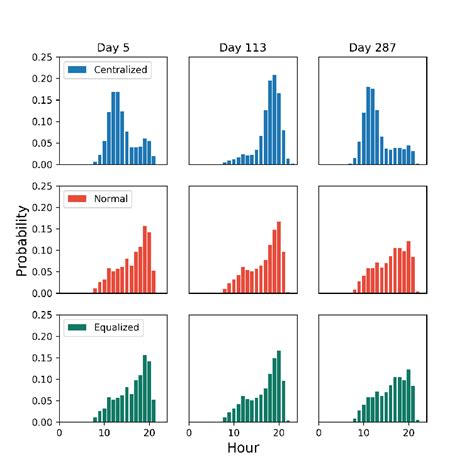 St Level Histogram Of Day And Each Day In A Column Download Scientific Diagram