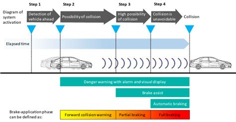 Brake Application Phase Based On Stages Of Aeb System Function To Avoid