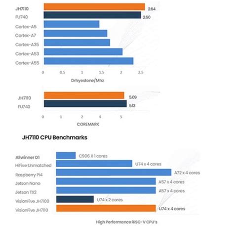 Starfive Visionfive 2 Quad Core Risc V Sbc Launched For 46 And Up Crowdfunding Cnx Software