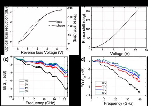 A Optical Loss Reduction And Phase Shift Versus Reverse Bias Voltage Download Scientific