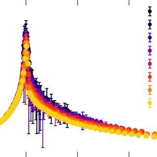 The finitesize scaling collapse of the nonaffine fluctuations δδ under Download Scientific