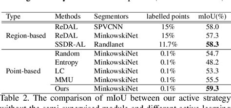 hierarchical point based active learning for semi supervised point