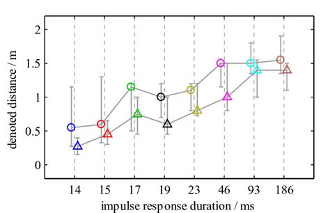 distance of the auditory events ordinate created by dynamic binaural