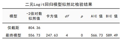 二项logistic回归案例分析附操作数据 知乎