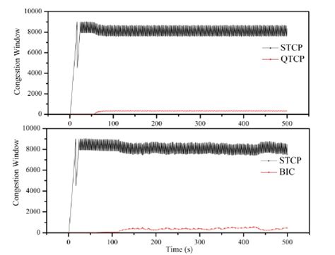 Congestion Window Stcp Qtcp And Stcp Bic Shows Unfairness Download