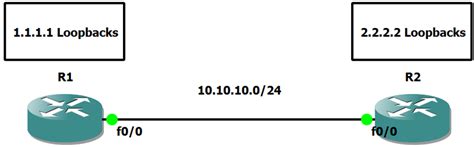 BGP Basic Configuration Of IBGP Peering