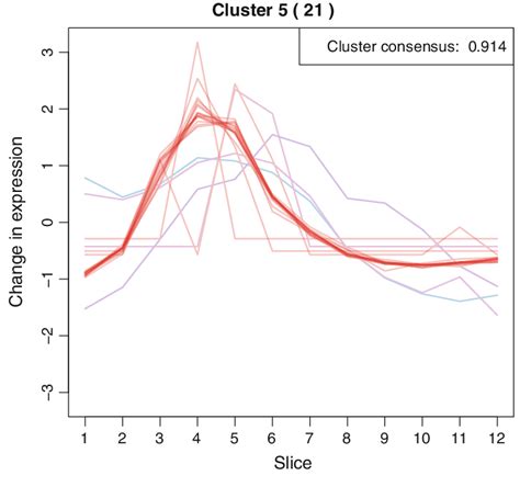 unsupervised consensus k means clustering cluster 5 contained 21