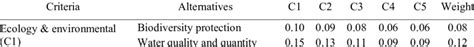 Criteria And Alternatives Weight Download Scientific Diagram