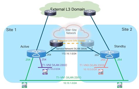 cisco vxlan multi site and service node integration cisco