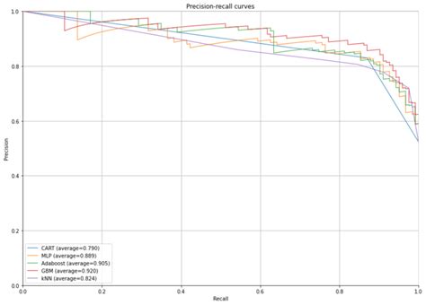 precision recall curves for cart mlp adaboost gbm and knn before