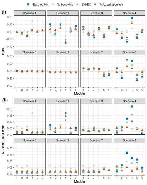 Bias And Mean Squared Error Of The Module Wise Estimators For θ K Based