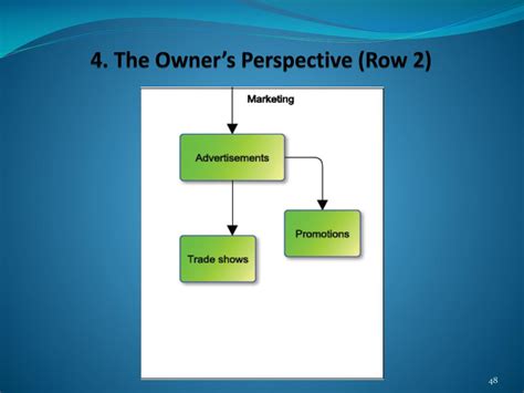 PPT Zachman Framework Row 2 The Owner Perspective PowerPoint Presentation ID 2899162