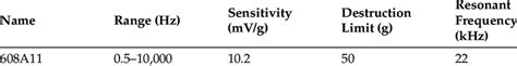 Parameters Of The Accelerometer Used Download Scientific Diagram