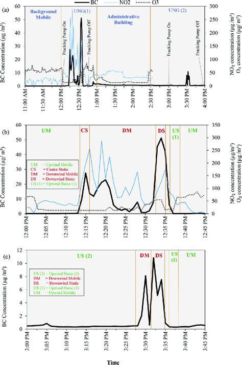 A Air Pollutant Concentrations Measured At Different Locations Within Download Scientific