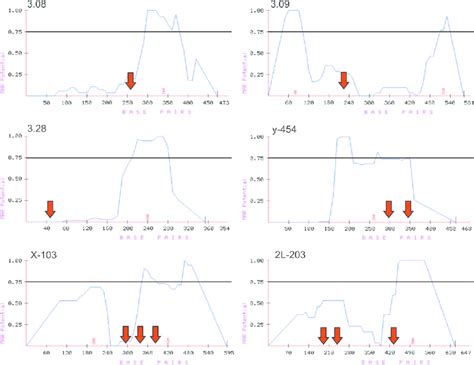 —mars Plots For Dna Fragments Containing Genomic Suhw Binding Sites