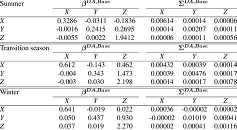 Parameter Estimates Of The Stochastic Components In Base Regime