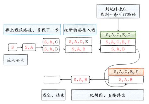 【迷宫问题】找出迷宫所有可能的路径c四方向迷宫问题启发式搜索c Csdn博客 【迷宫问题】找出迷宫所有可能的路径c四方向迷宫问题启发式搜索c Csdn博客