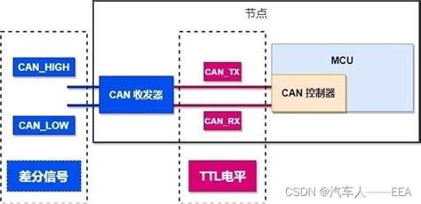 车载通信——can收发器与can控制器整车can信号接收 Csdn博客