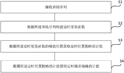 Burst Ofdm Timing Synchronization Method Of A Conjugate Training Sequence Eureka Patsnap