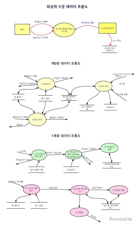 Dfd데이터 흐름 다이어그램란 무엇입니까 기호 구조 튜토리얼 예제