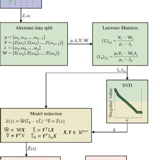 Flow Chart Of The LM Download Scientific Diagram