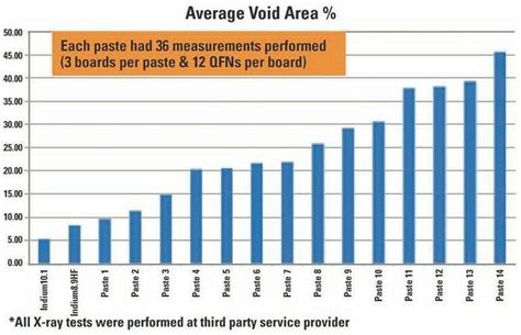 Minimizing Voiding In SMT Assembly Of BTCs