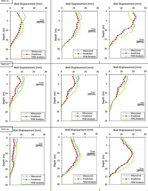 Measured Ann Predicted And Fem Computed Wall Displacements For Case Ii Download Scientific