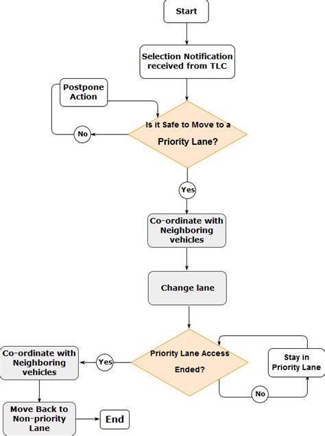 A Flow Chart Modeling A Vehicle Actions Within Critic Download Scientific Diagram